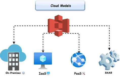 Azure Cloudcomputing Saas Paas Iaas Onpremises Techsimplified… Sumantra Upadhyay