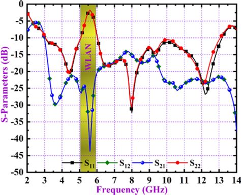 Simulated S Parameters Of Proposed Single Notched Mimo Antenna Download Scientific Diagram