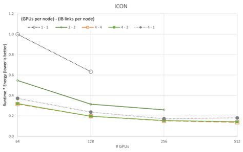 Energy Efficiency In High Performance Computing Balancing Speed And Sustainability Gixtools