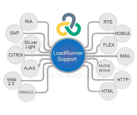What Is Loadrunner Loadrunner Tutorial Guide For Beginners