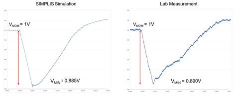 predictive transient simulation analysis for the next generation of gpus article mps