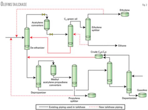 Steam Cracking Of Ethane And Naphtha Process Flow Diagram P