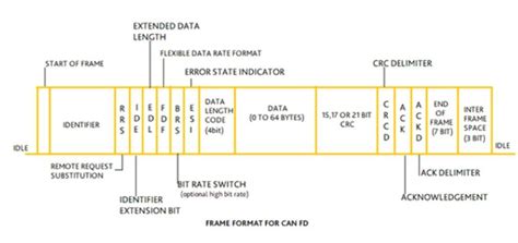 Canfd Canprotocol Controlareanetwork Canbus Ev Automotive