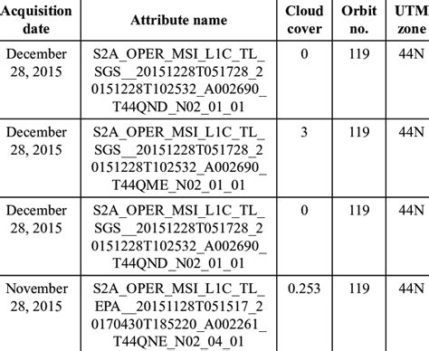 Scene Characteristics Of Sentinel Data Download Scientific Diagram