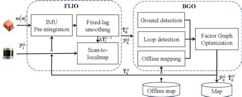 Figure 1 From A Novel Lidar Inertial Slam With Low Accumulation Error Semantic Scholar