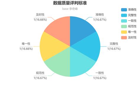 数据质量管理深入浅出基础数据质量痛点 Csdn博客 数据质量管理深入浅出基础数据质量痛点 Csdn博客