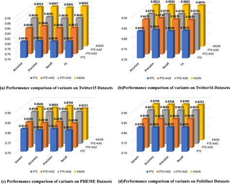 Results Of Comparison Among Different Variants Of Kagn Download Scientific Diagram