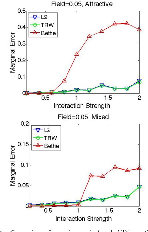 Norm Product Belief Propagation Primal Dual Message Passing For Approximate Inference