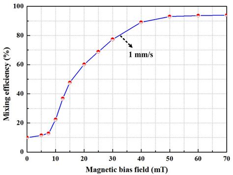 Mixing Efficiency As A Function Of Flux Density Of The Externally Download Scientific Diagram