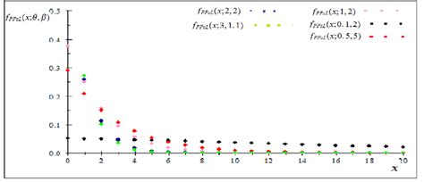 Plots Of The Density Function For Some Parameter Values Download Scientific Diagram