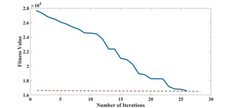 The Fitness Curve Of GRA Download Scientific Diagram