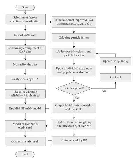 Flow Chart Of Rotor Vibration Reliability Analysis Based On Innmf Download Scientific Diagram