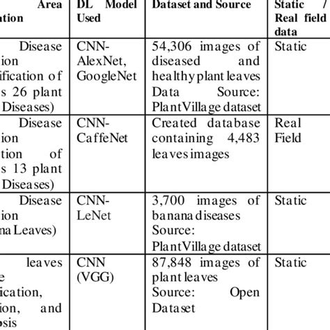 Comparative Performance Of Deep Learning Model For Plant Disease Detection Download Scientific