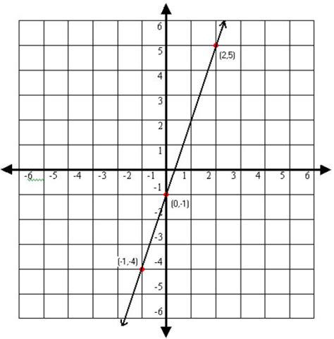 Linear Equation 2 Variables Graph At Lanny Rivera Blog