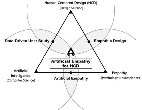 Artificial Empathy For Human Centered Design Draws On Human Centered Download Scientific