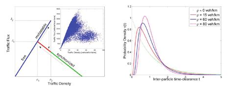 Macroscopic And Microscopic Traffic Flow Characteristics Left Graph Download Scientific