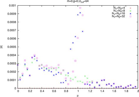 Figure 2 From Grassmann Tensor Renormalization Group For The One Flavor Lattice Grossneveu