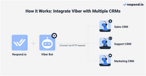 Viber Integration Message Customers With Viber Crm [jan 2024]