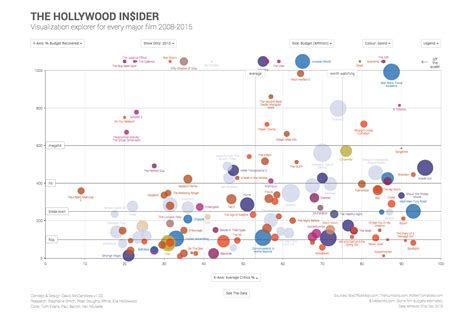 Data Visualization 101 Bubble Charts Visageco