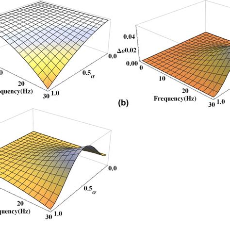 Vertical P Wave Velocity A And Anisotropy Parameter ε B And δ C Download Scientific