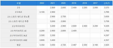 캠리 중고차 가격 2023 중고 시세 시세표 Car 연구소