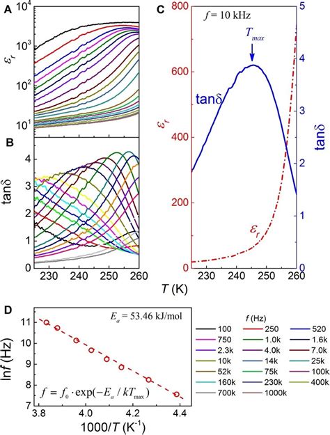 A And B Measured Dielectric Real Part εr And Loss Tanδ At Several Download Scientific