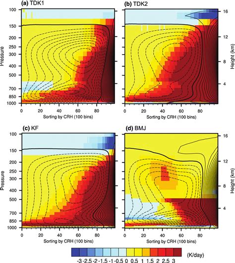 Same As Fig 5 Except For Diabatic Heating Rate From The Cumulus