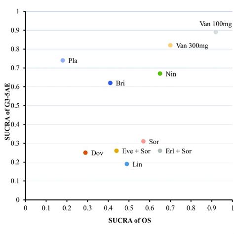 Clustered Ranking Plot On OS And G3 5AE Both Expressed As SUCRAs The Download Scientific