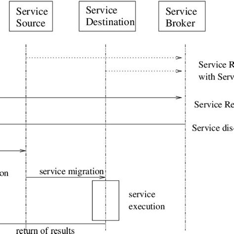 1 Sequence Diagram To Demonstrate Service Migration Download Scientific Diagram