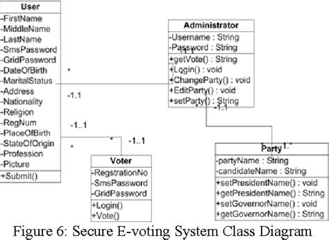 Figure 6 From Design Of Secure Electronic Voting System Using