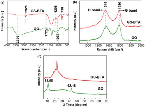 Ftir Spectra A Raman Spectra B And Xrd Patterns C Of Prepared