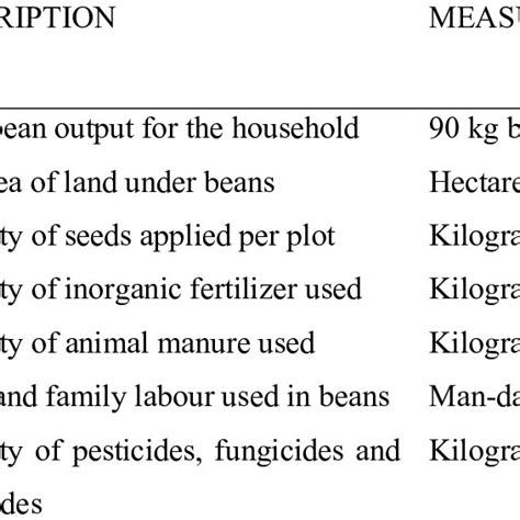 Variables Used In The Stochastic Frontier Production Function Download Scientific Diagram
