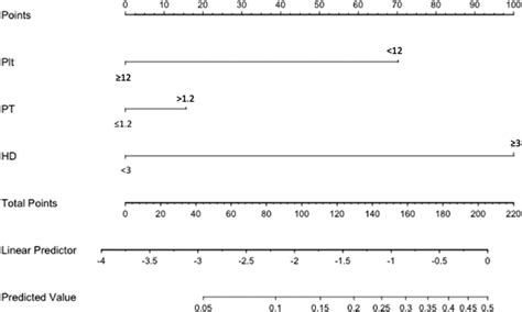 nomogram depicting the multivariate impact of each variable in our