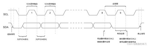 Fpga实现iic接口（2） Iic接口芯片的实际使用fpga Iic Csdn博客