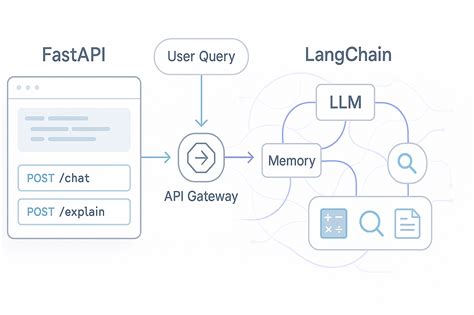 How I Designed A High Traffic Fastapi Gateway With Oauth2 Rate Limits And Geo Ip Blocking By