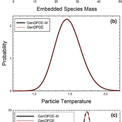 A Embedded Species Mass B Particle Temperature And C Local Download Scientific Diagram