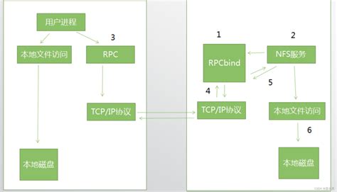 Linux构建nfs远程共享存储和ftp配置linux Nfs 远程文件系统 Csdn博客 Linux构建nfs远程共享存储和ftp配置linux Nfs 远程文件系统 Csdn博客