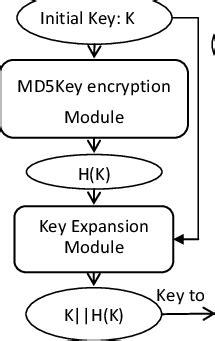 Message Encryption Modules In MD Blowfish Download Scientific Diagram