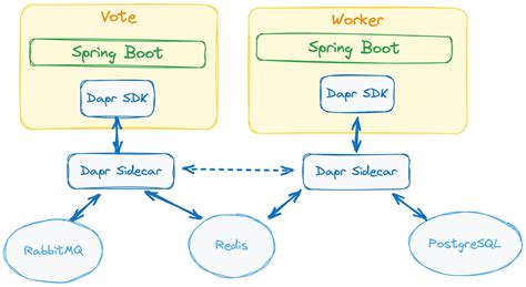 Open Source Dapr For Spring Boot Developers