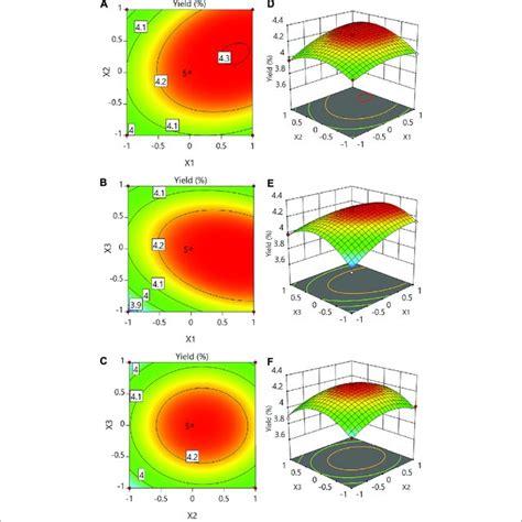 Contour Plots A C And Response Surface Plots D F Showing The