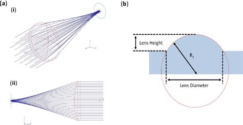 A Simulated Results Of The Focusing Of A Collimated Light Source
