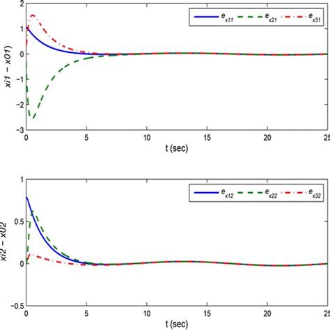 Tracking Errors Of The Agents During Consensus Tracking Download Scientific Diagram