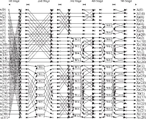 Figure 1 From A Novel Memory Based Fft Architecture For Real Valued