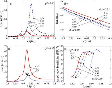 Color Online Effect Of The Fiber Structural Parameters On The Download Scientific Diagram