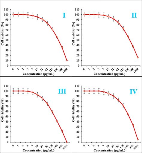 Pectin Mediated Green Synthesis Of Fe 3 O 4 Pectin Nanoparticles Under