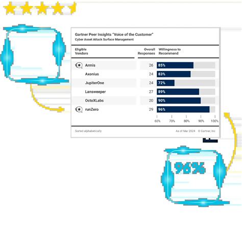 Caasm Gartner® Peer Insights™ Customers Choice 2024