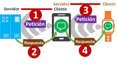 Cliente Vs Servidor Jarroba