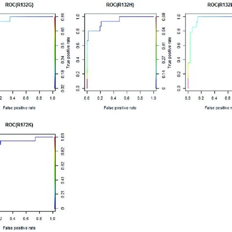 Tpr True Positive Rate Fpr False Positive Rate Download Scientific
