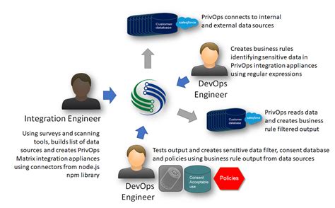 Data Discovery And Classification — Privops Low Code No Code