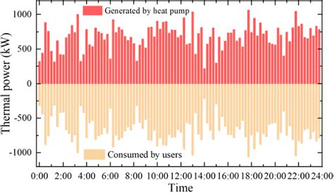 Figure 11 From Optimal Operation Strategy For Multi Energy Microgrid Participating In Auxiliary
